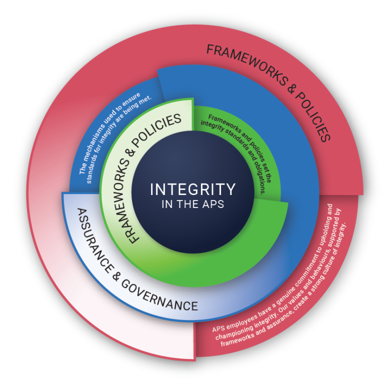 1.3 Integrity in all the APS does | Australian Public Service Commission